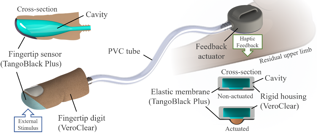 Soft, Simple, Sens-ational: creating body-powered prostheses with ...